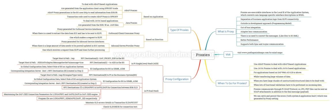 SAP PI Proxies Mindmap – PrathapMindmaps.com SAP PI Proxies Mindmap – PrathapMindmaps.com
